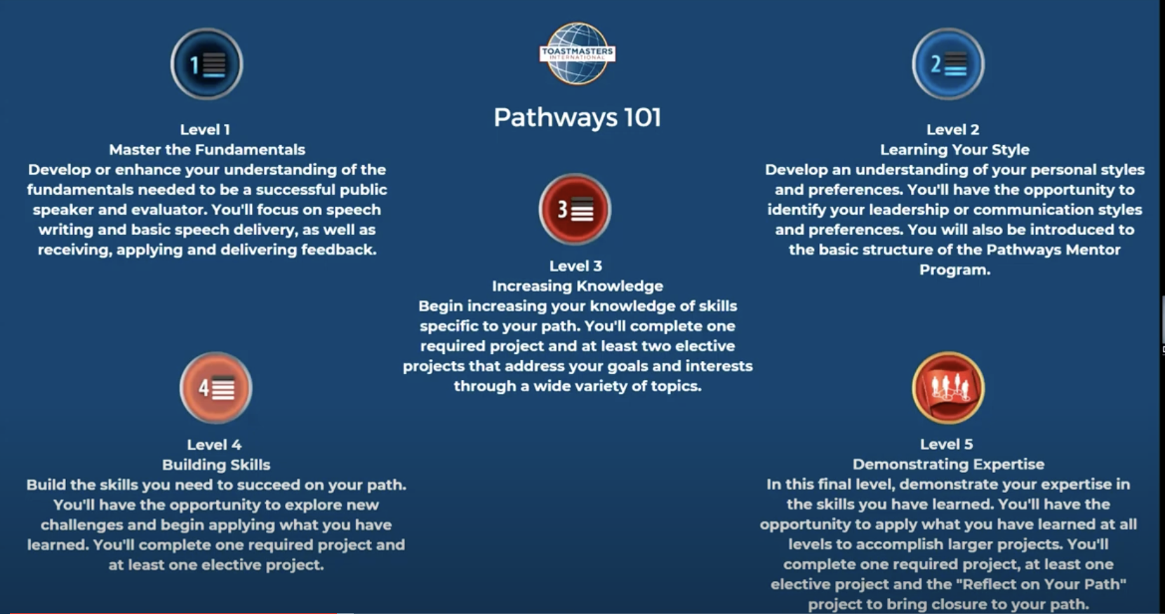 Travel Talkers Toastmasters–Pathways – Travel Talkers Toastmasters